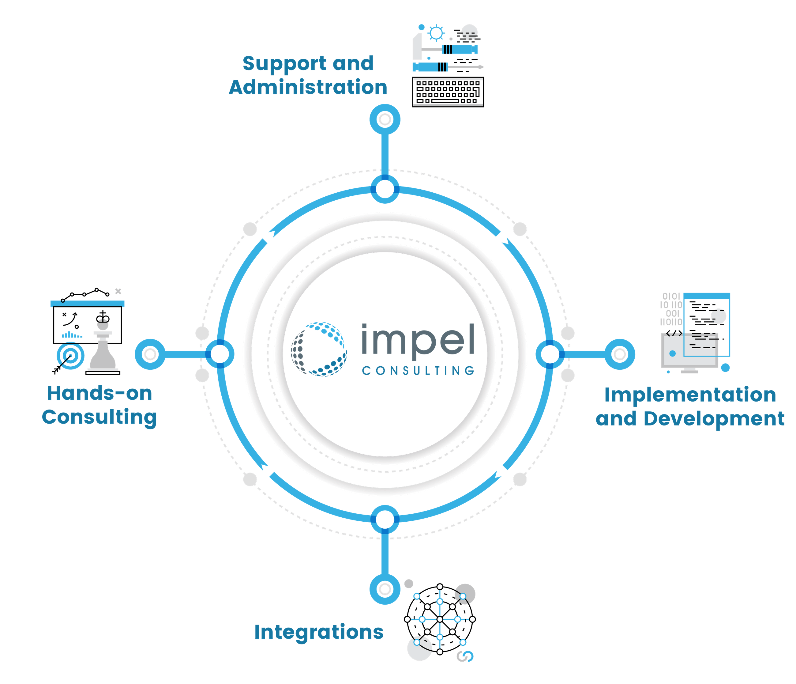 Impel Consulting